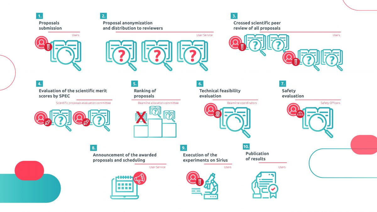 Proposal Evaluation Process – LNLS